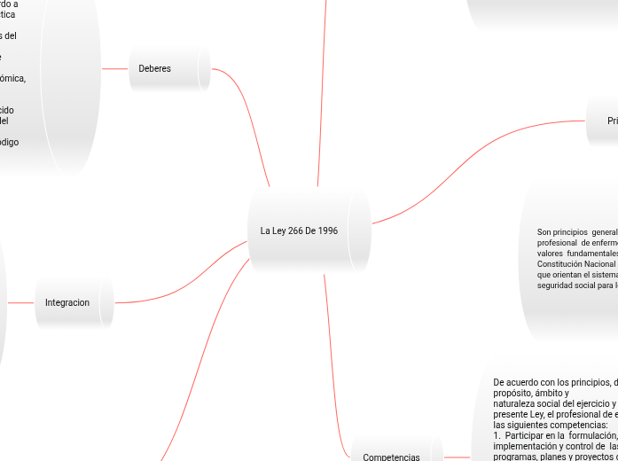 La Ley 266 De 1996 - Mind Map